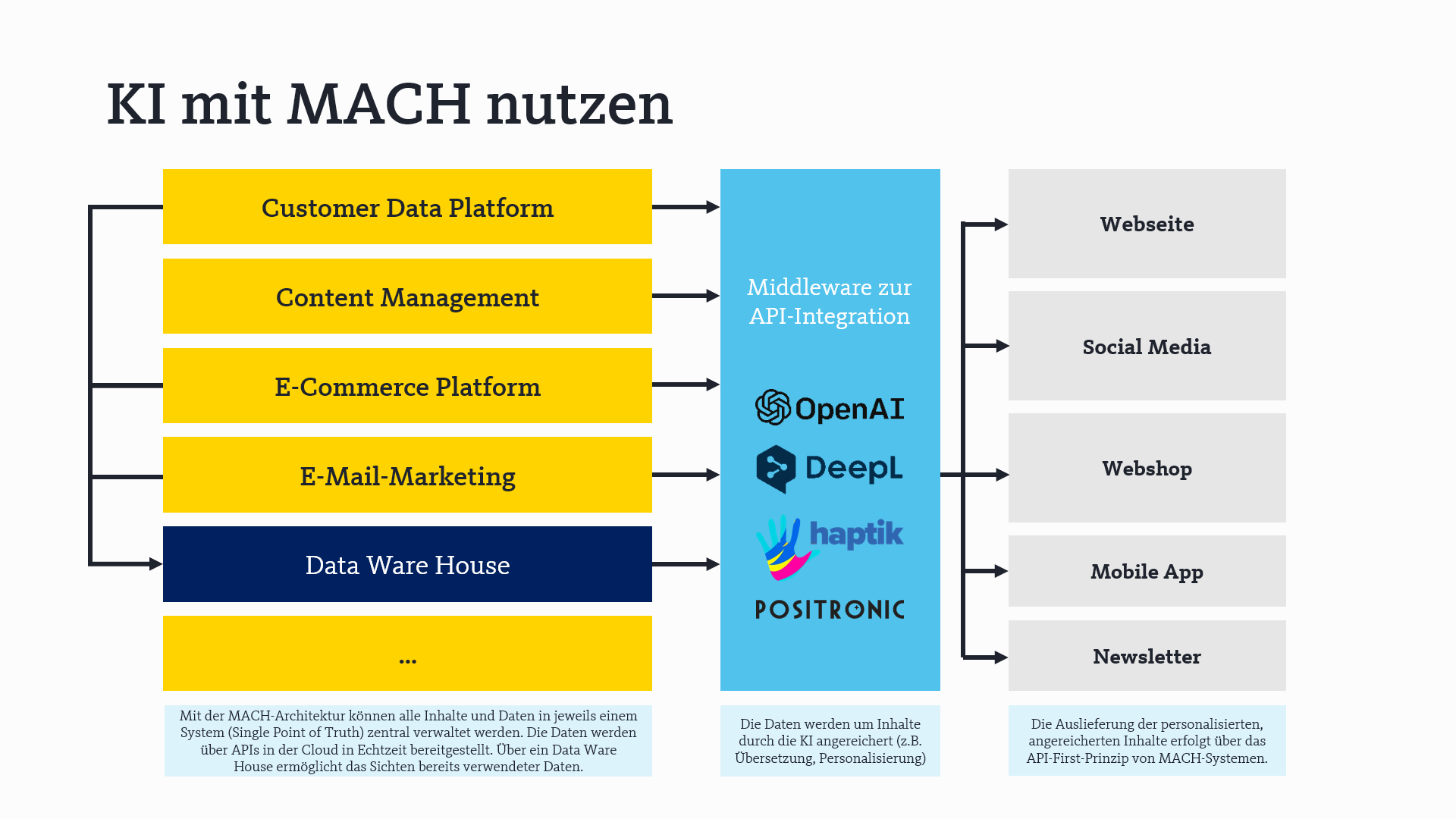Künstliche Intelligenz (KI) im E-Commerce: Wie können Online-Händler ...
